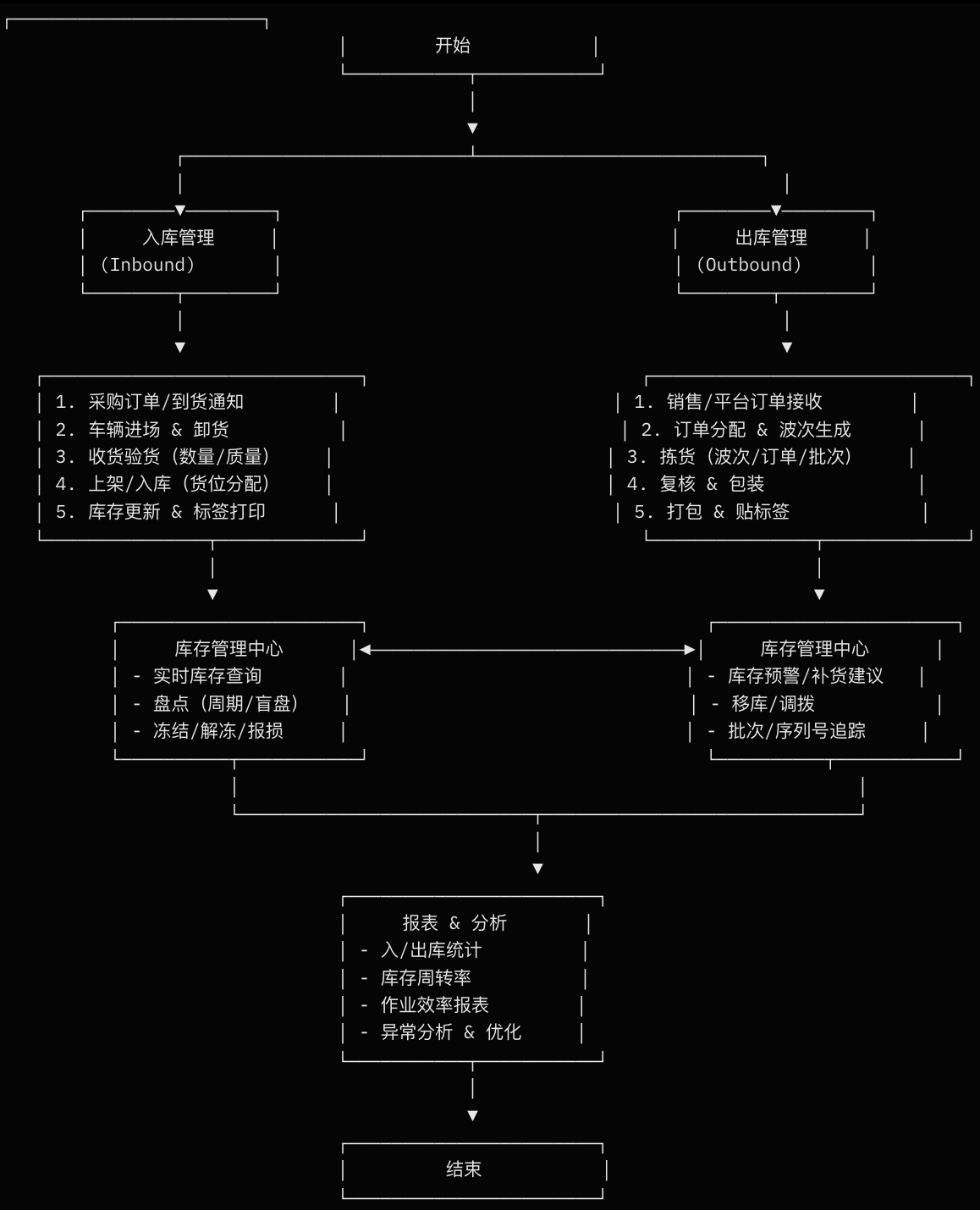 中央库存管理系统案例：某集团型企业仓储数字化升级实践-上海魁鲸科技